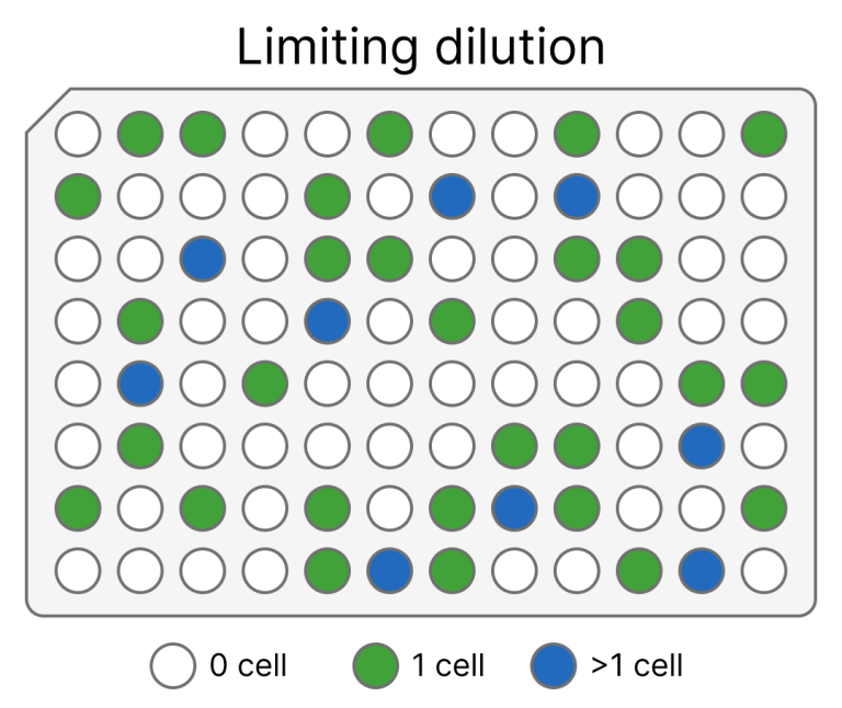 Gentle Single-cell Picking simplified – Iota Sciences